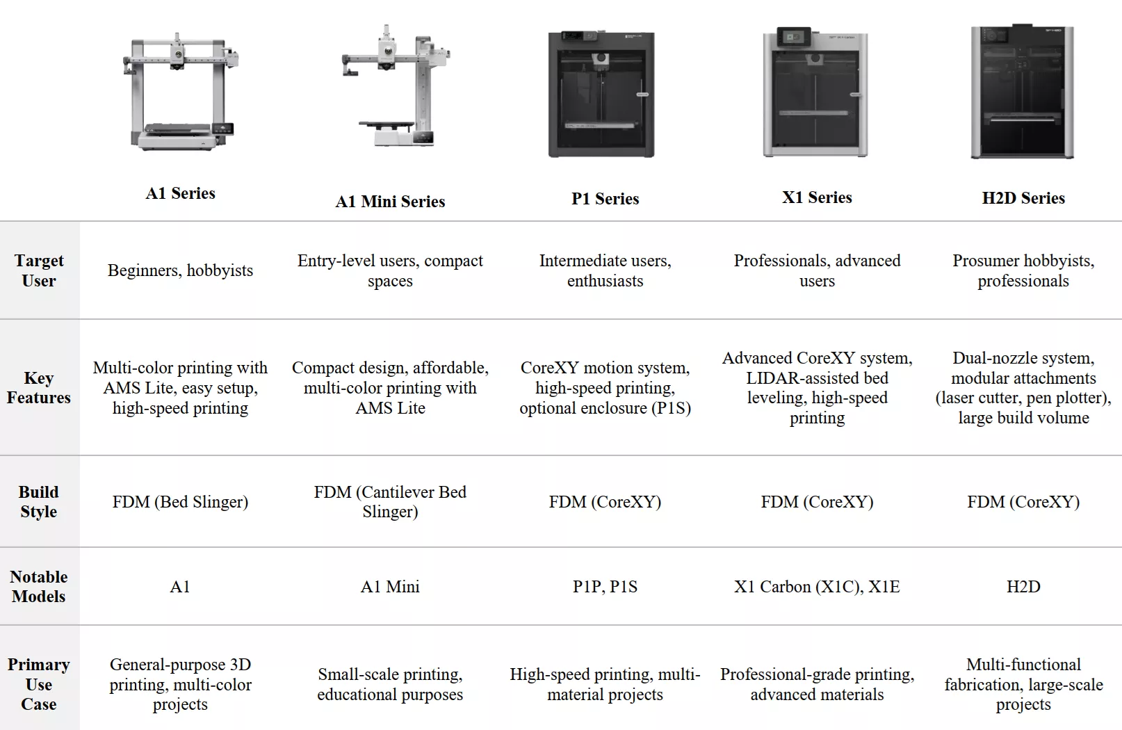 Bambu Lab 3D Printers 2025: Reviews, Features, and Buying Guide | BrandChoose